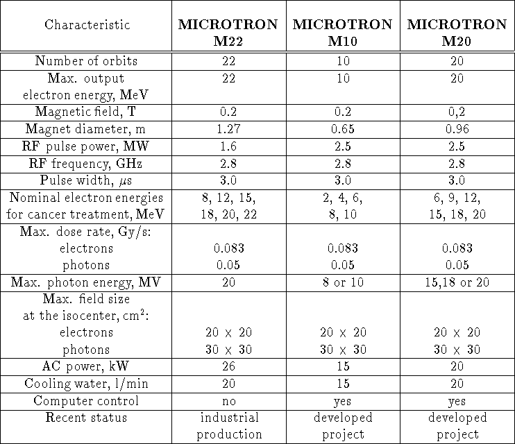 Russian Medical Microtrons